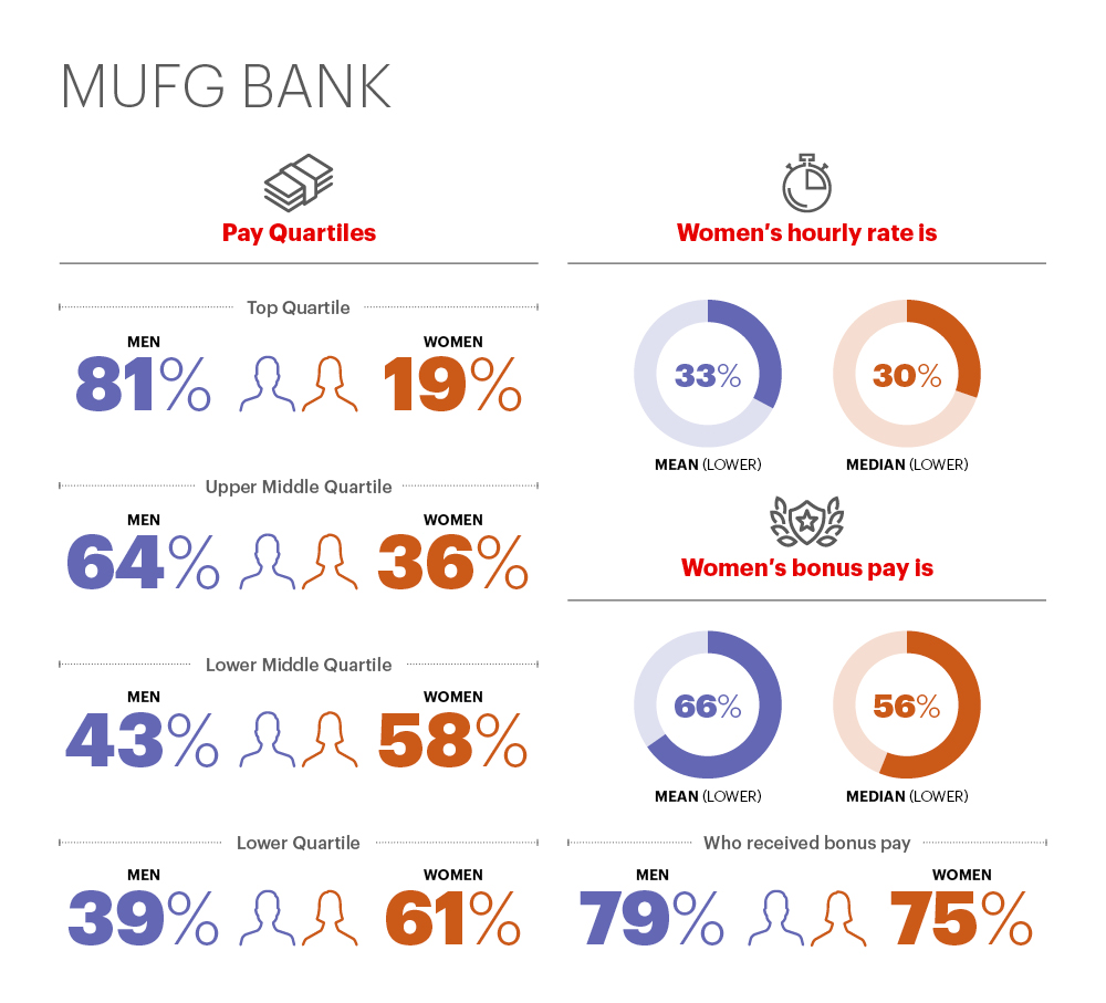 Gender Pay Gap | MUFG EMEA Gender Pay Gap | MUFG EMEA