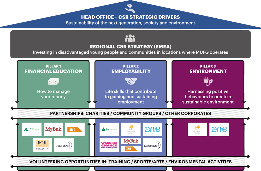 CSR Strategy | Corporate Social Responsibility | MUFG EMEA